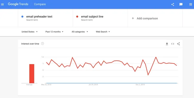 Why PreHeader Text Is the Most Neglected Part of An Email