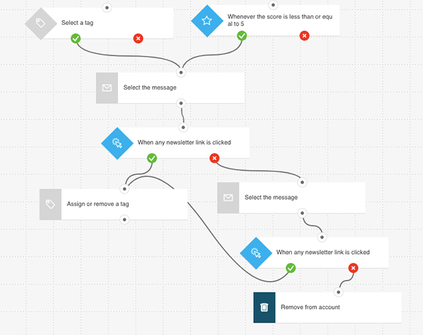 5 Marketing Automation Workflows to Skyrocket Your Ecommerce Conversions