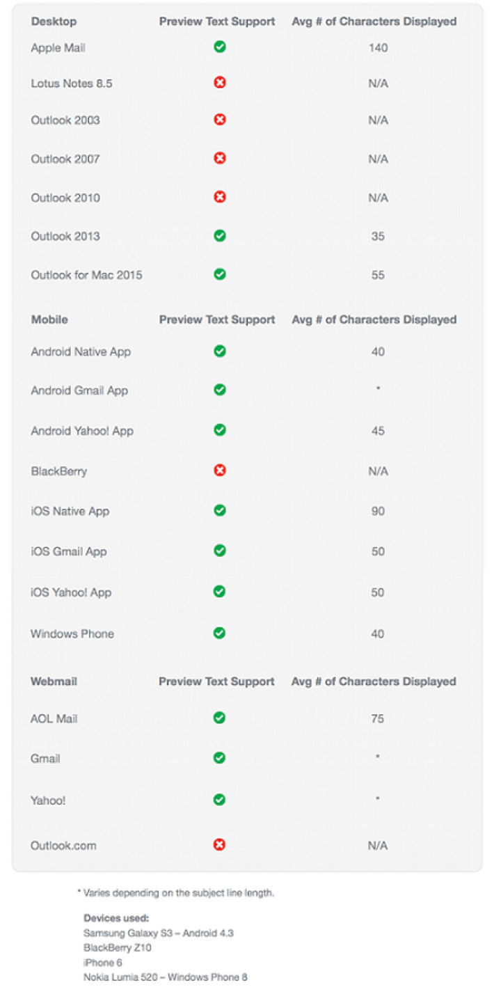 9 Preheader Text Mistakes that Nosedive Your Email Open Rates