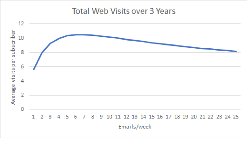 What is the Right Newsletter Frequency?