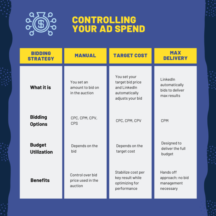 How Much Do LinkedIn Ads Cost? (+ LinkedIn Advertising Tips)