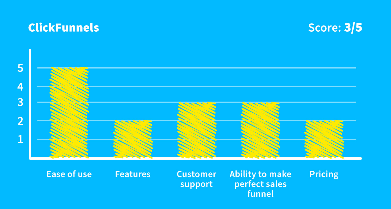 We’ve Tested 5 ClickFunnels Alternatives - Here’s Our Feedback