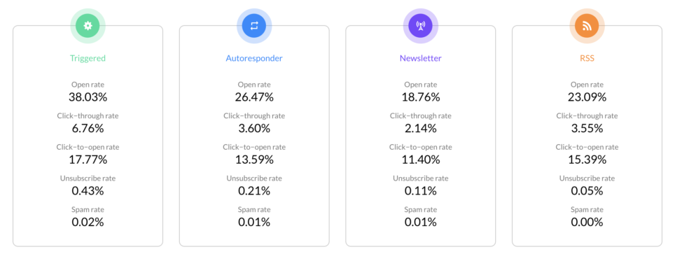 Key Insights from the New Email Marketing Benchmarks Report Q3 2019 ...