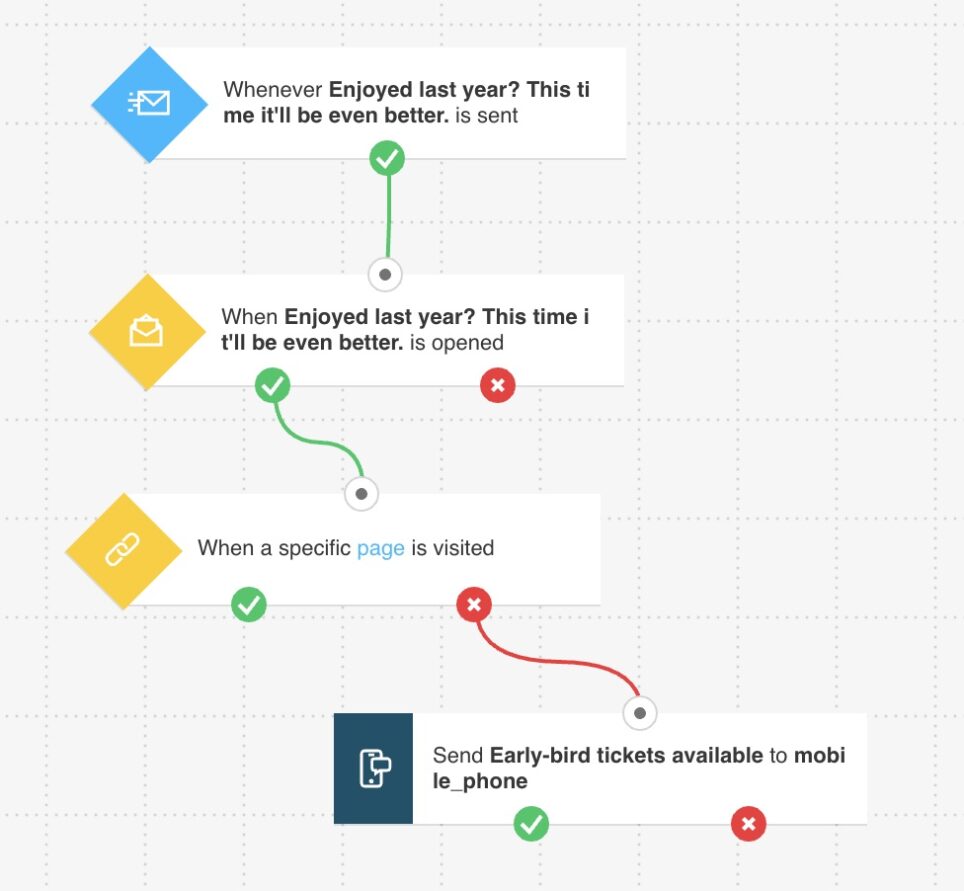 SMS Marketing: Definition, Strategies, & Examples