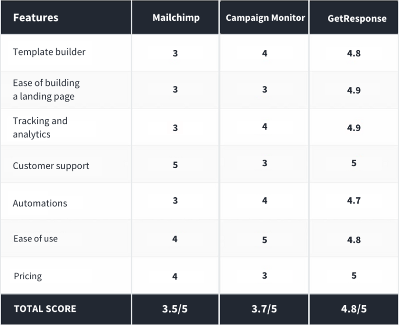 Mailchimp vs. Campaign Monitor [Ultimate Comparison]