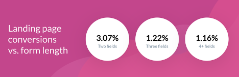 The Definitive Guide To Landing Page Best Practices & Examples