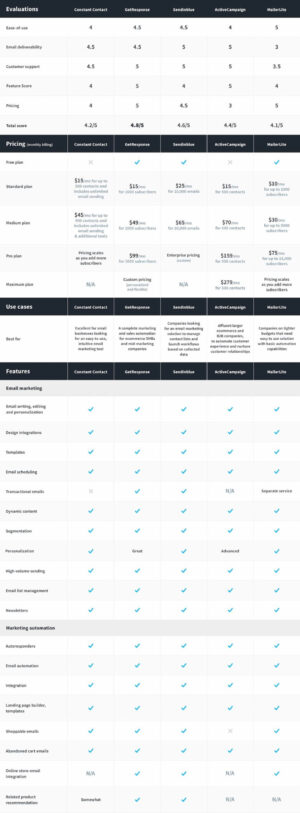 4 Best Constant Contact Alternatives in 2021 – Detailed Comparison