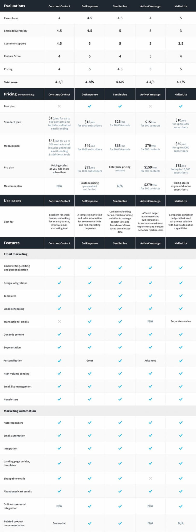 4 Best Constant Contact Alternatives in 2021 – Detailed Comparison