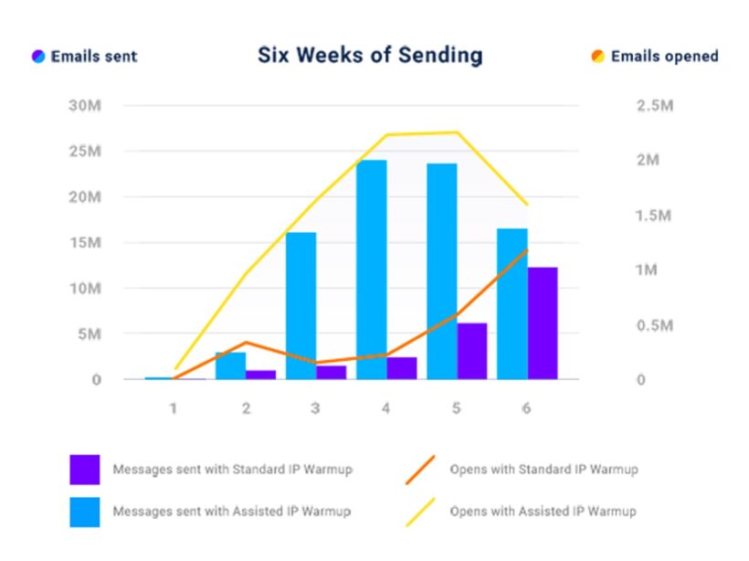 IP Warmup: Why You Need It | GetResponse Blog