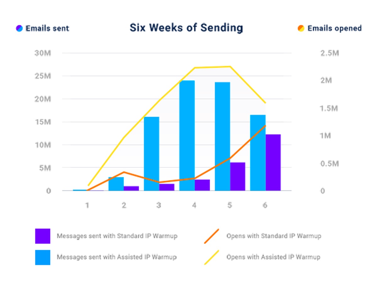 IP Warmup: Why You Need It | GetResponse Blog
