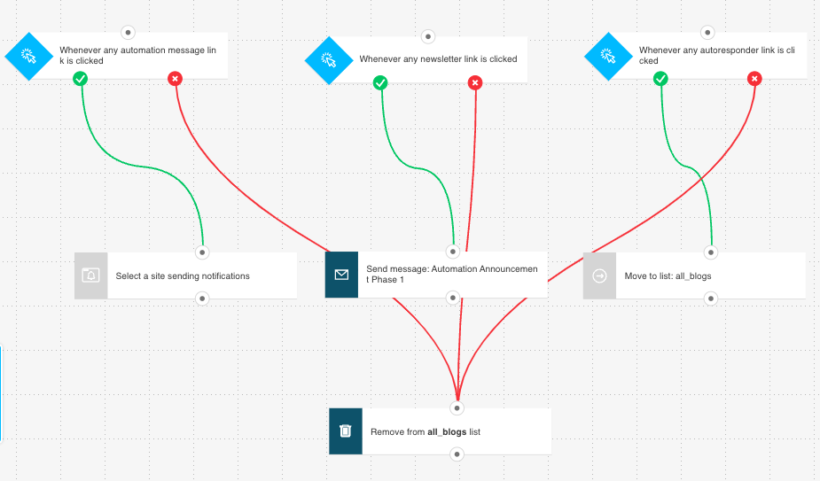 Comprehensive Guide to B2B Marketing Automation | GetResponse Blog