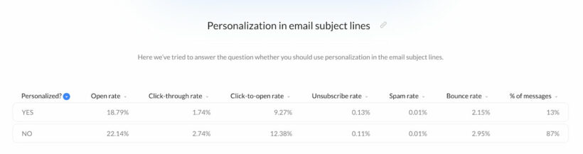 Key Insights From the 2022 Email Marketing Benchmarks Report