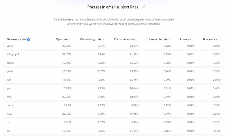 Key Insights From the 2022 Email Marketing Benchmarks Report