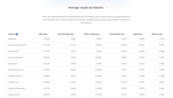 Key Insights From the 2022 Email Marketing Benchmarks Report