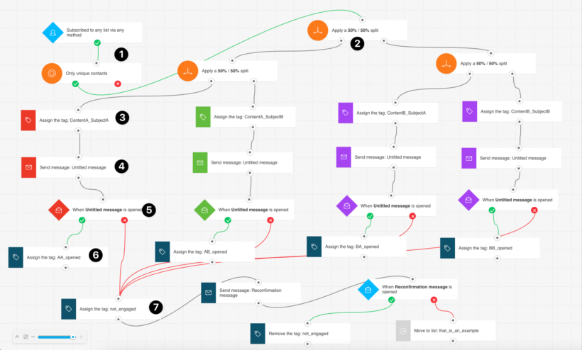 Comprehensive Guide to B2B Marketing Automation | GetResponse Blog