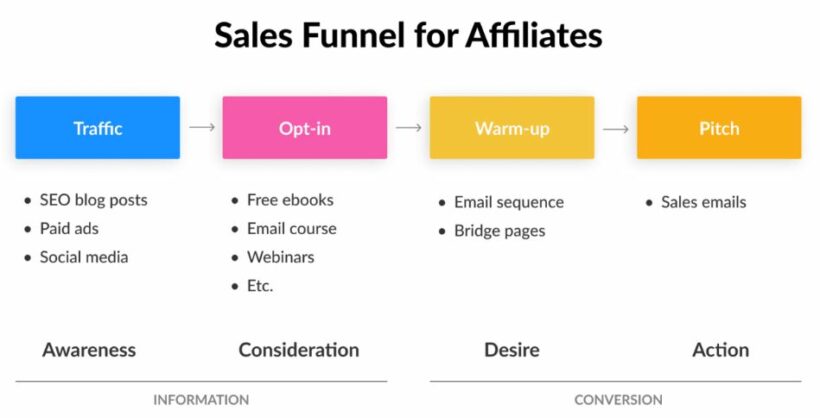 How To Build An Email List For Affiliate Marketing