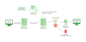 How to Authenticate Your Emails: SPF, DKIM, DMARC, and BIMI