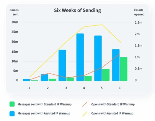 How to Check and Improve Your Email Sender Reputation