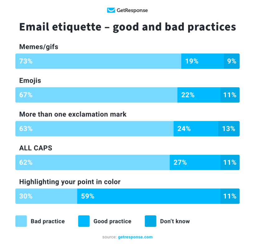 Email Etiquette in the Modern Era – A Study by GetResponse