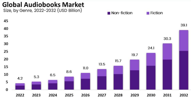 Virtual Voice Audible Audiobooks: A Complete Guide For Authors