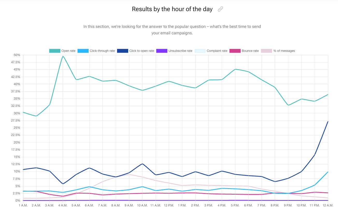 Key Insights From the 2024 Email Marketing Benchmarks Report