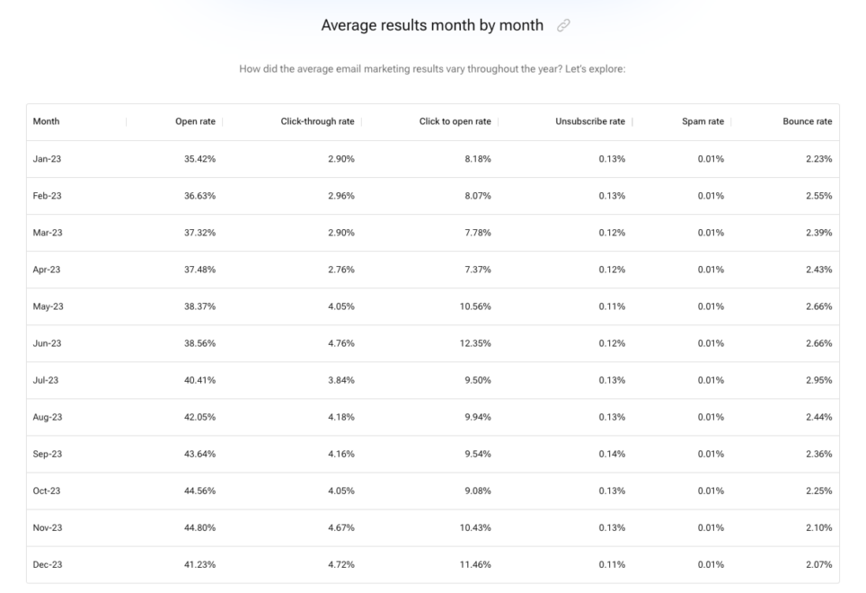 Key Insights From the 2024 Email Marketing Benchmarks Report