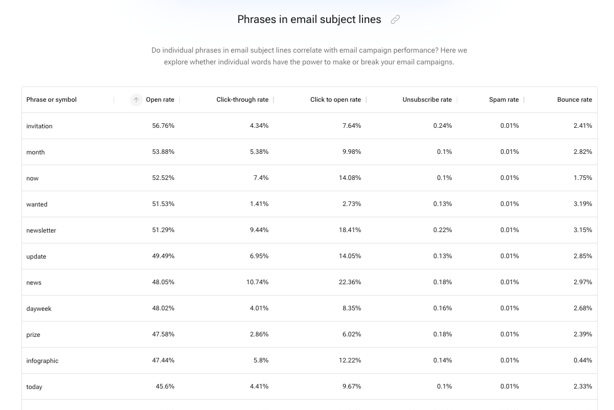 Key Insights From the 2024 Email Marketing Benchmarks Report