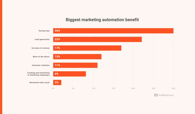 What Is Marketing Automation and How Does It Work?