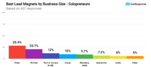 Best Lead Magnets for Lead Generation: 2020 Study Report