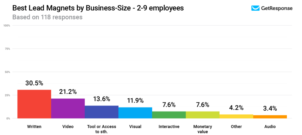 Best Lead Magnets for Lead Generation: 2020 Study Report