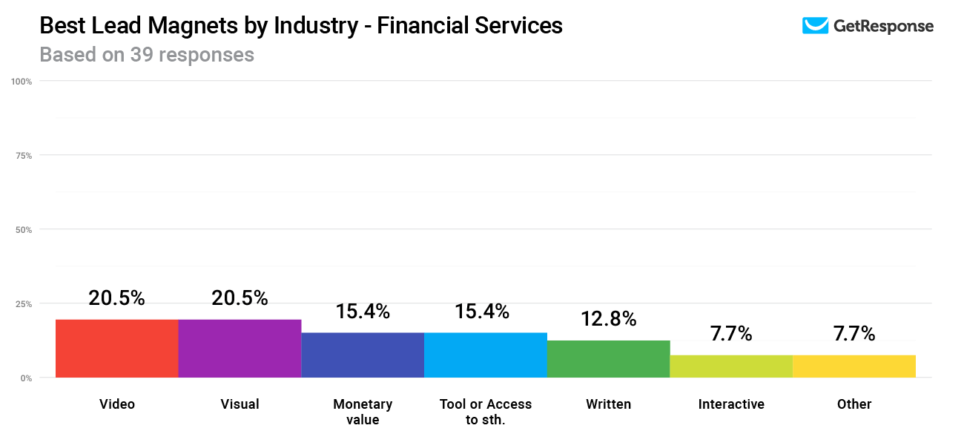 Best Lead Magnets for Lead Generation: 2020 Study Report