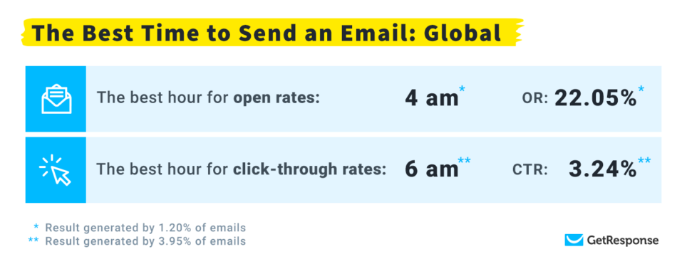 Best Time To Send Email by Location - 2020 Study