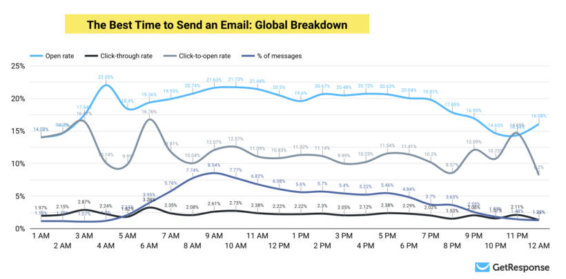 25 Email Marketing Best Practices That Drive Results - GetResponse