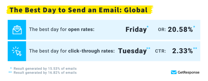 Best Time To Send Email by Location - 2020 Study