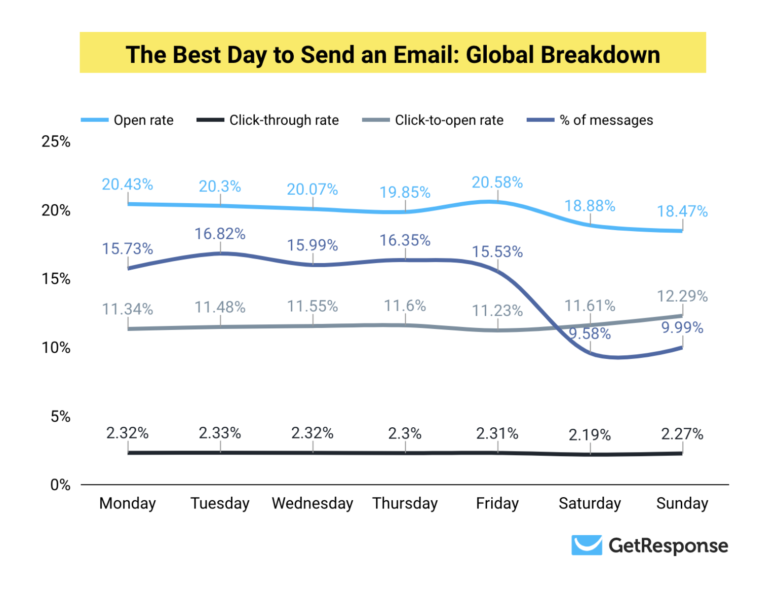 Best Time To Send Email by Location - 2020 Study
