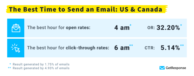 Best Time To Send Email by Location - 2020 Study