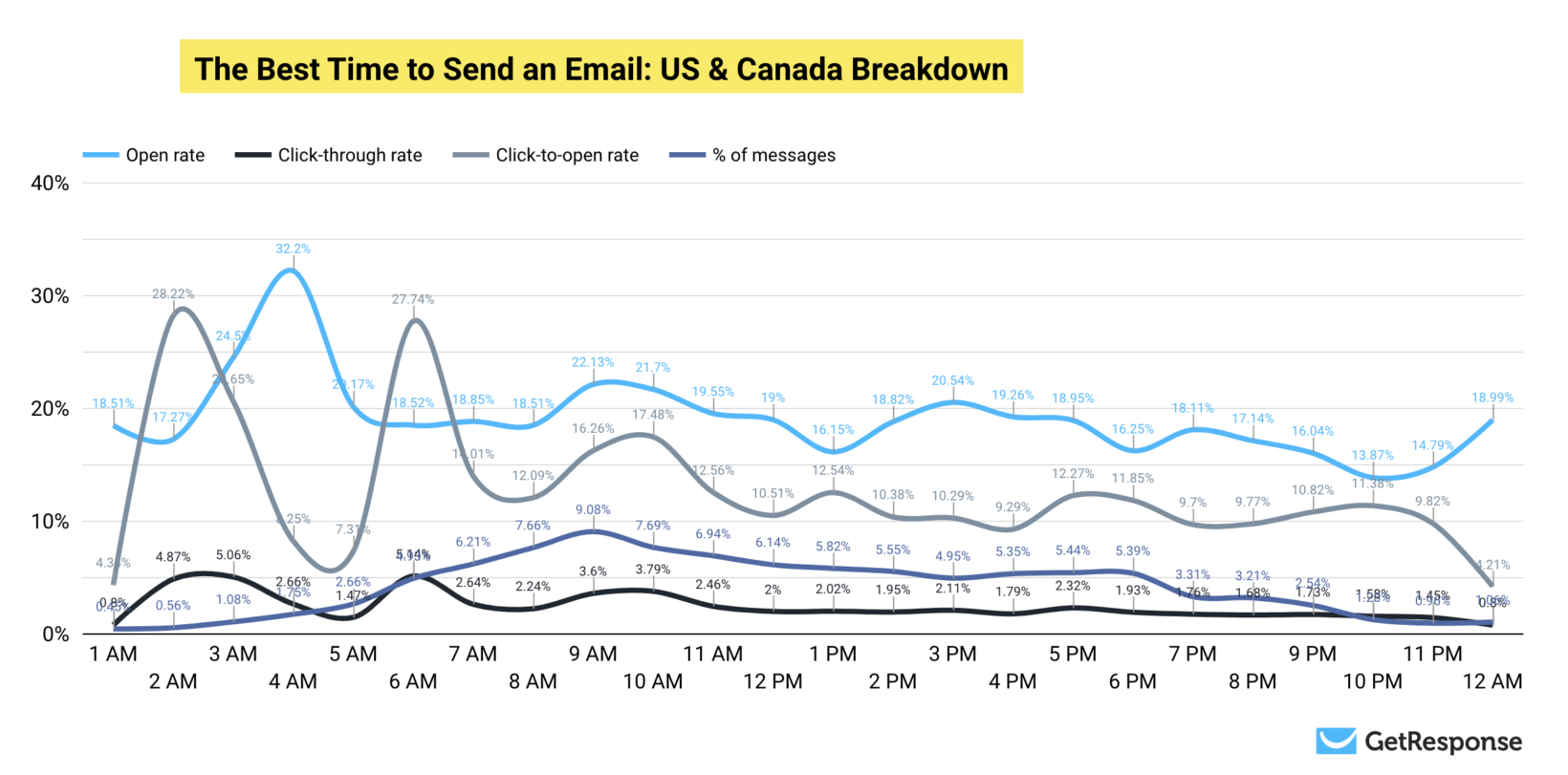 Best Time To Send Email by Location - 2020 Study