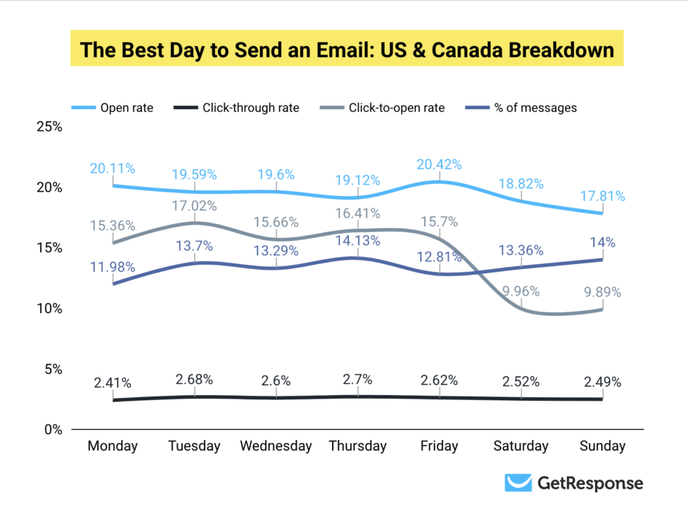 Best Time To Send Email by Location - 2020 Study