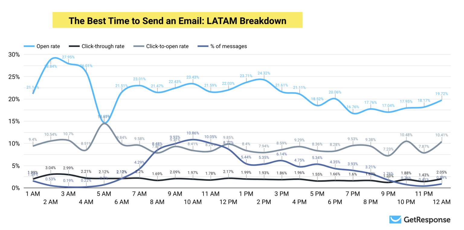 Best Time To Send Email by Location - 2020 Study