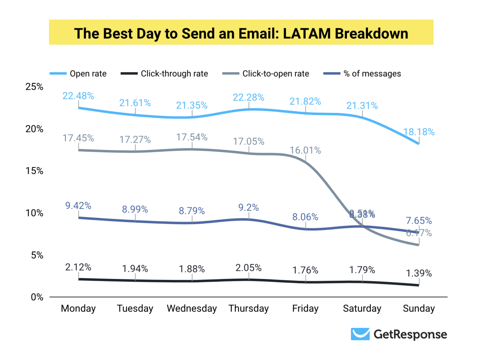 Best Time To Send Email by Location - 2020 Study