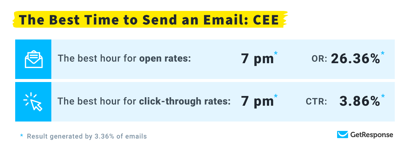 Best Time To Send Email by Location - 2020 Study