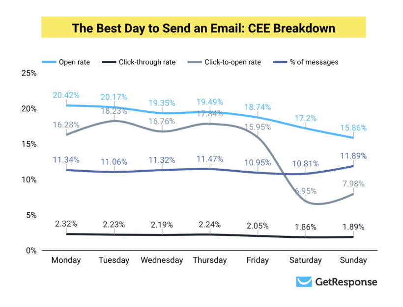 Best Time To Send Email by Location - 2020 Study