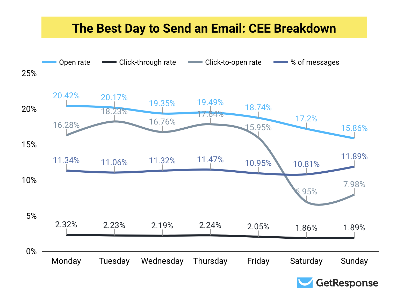 Best Time To Send Email by Location - 2020 Study