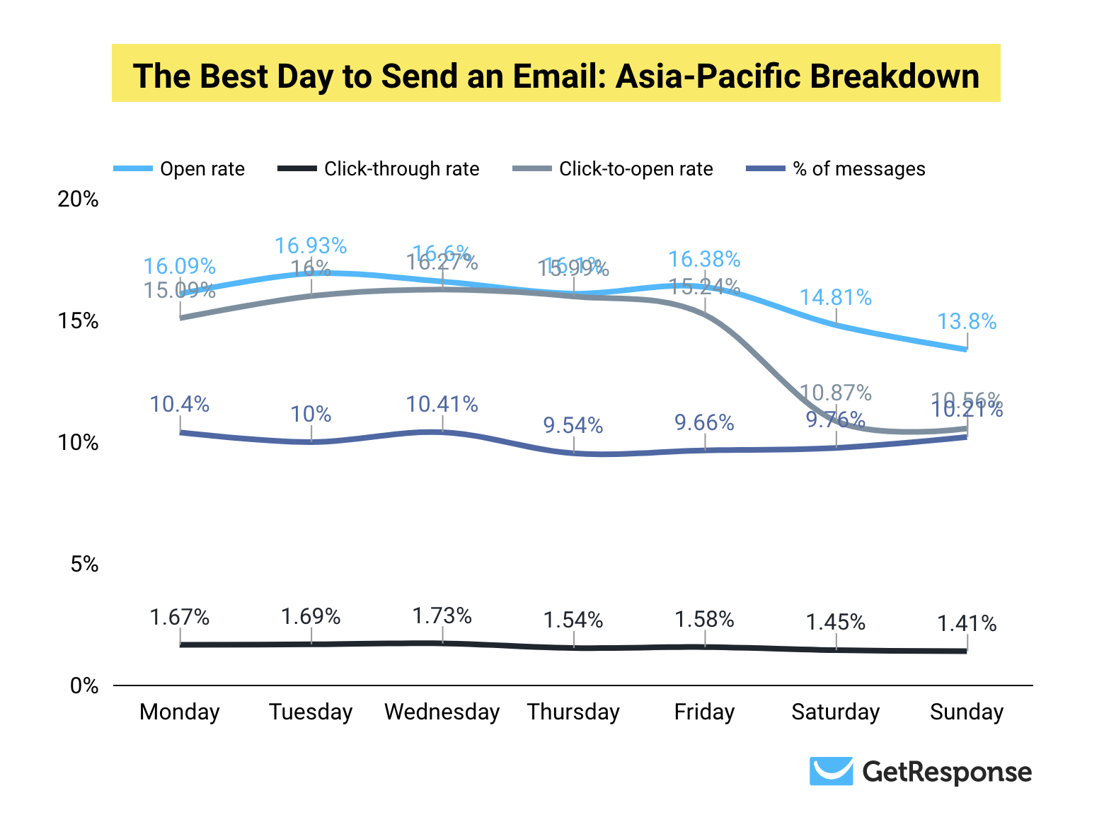 Best Time To Send Email by Location - 2020 Study