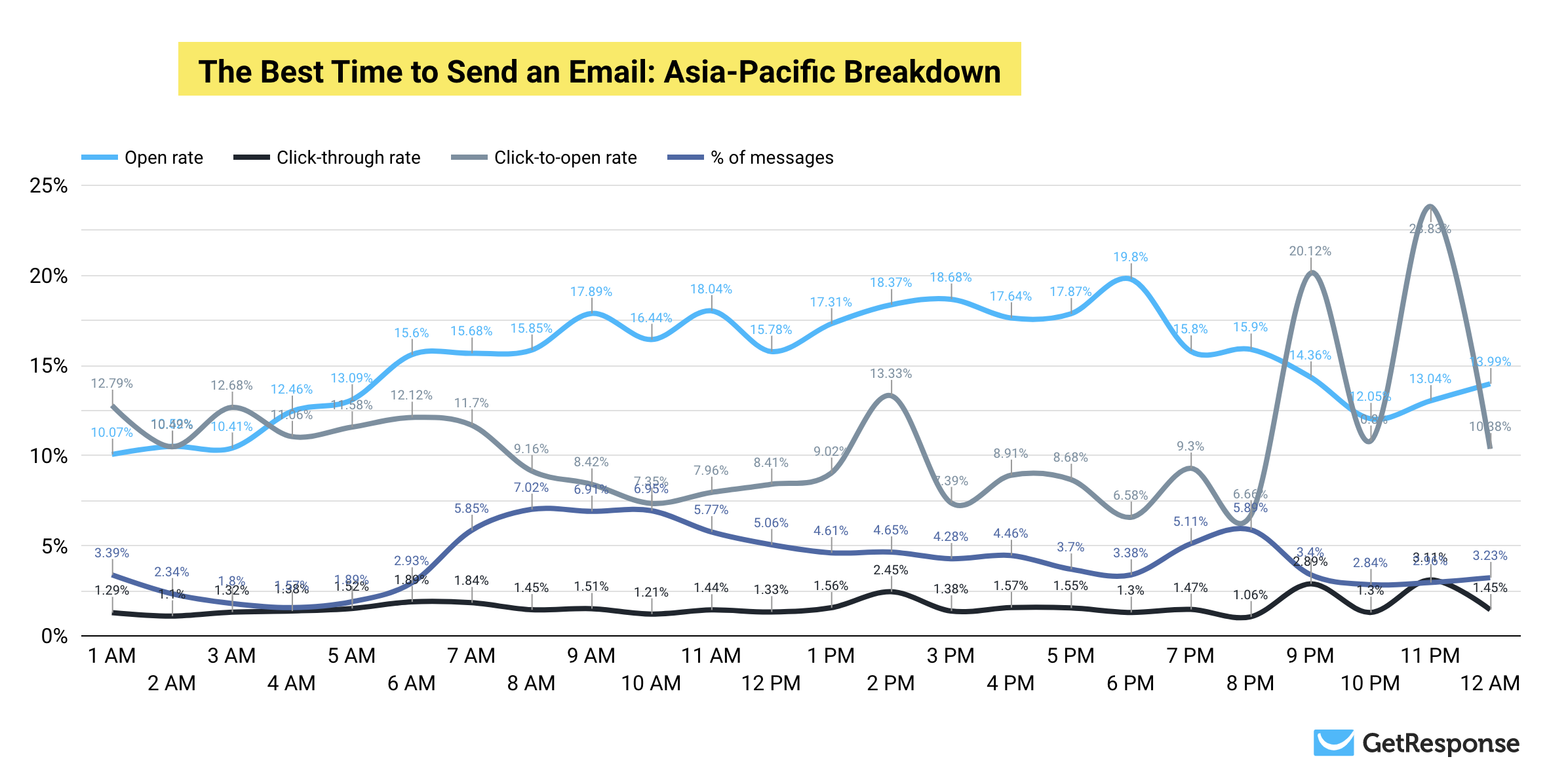 Best Time To Send Email by Location - 2020 Study