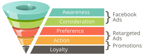 How to Create a High-Converting Social Media Marketing Funnel