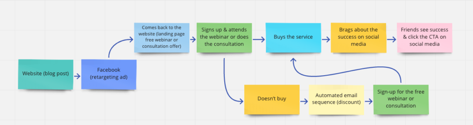 How to Create a High-Converting Social Media Marketing Funnel