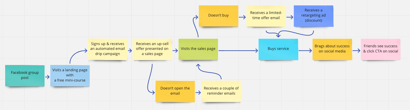 How to Create a High-Converting Social Media Marketing Funnel