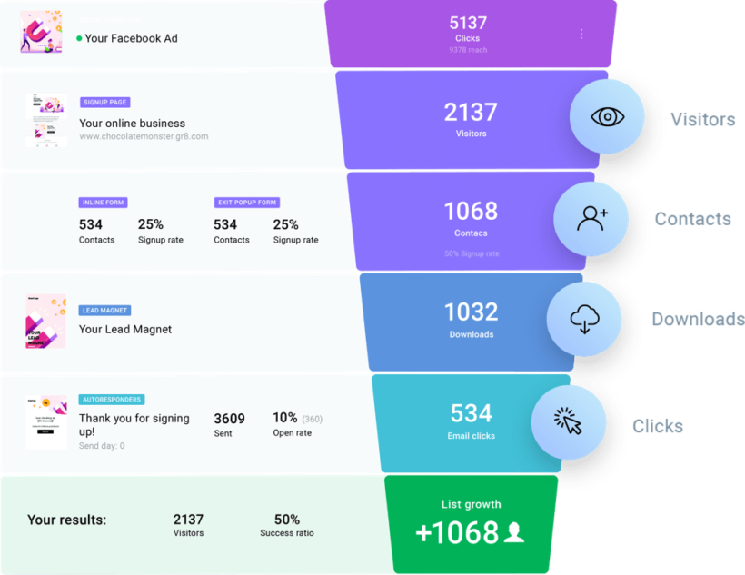 We’ve Tested 5 ClickFunnels Alternatives - Here’s Our Feedback