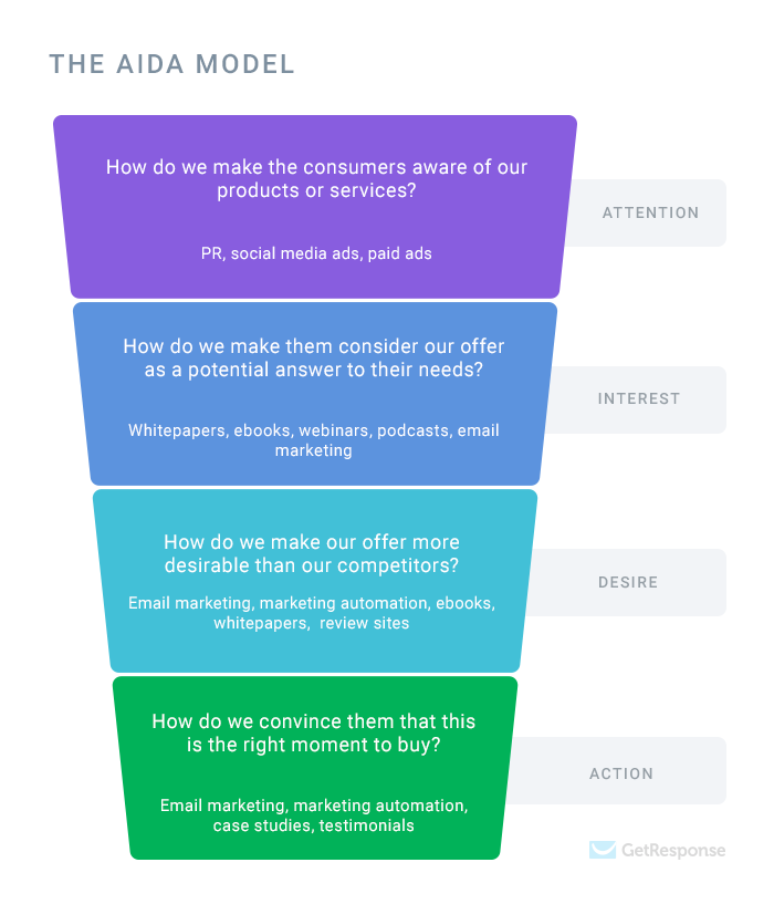 Marketing Funnels Beginner’s Guide: Best Practices & More - GetResponse